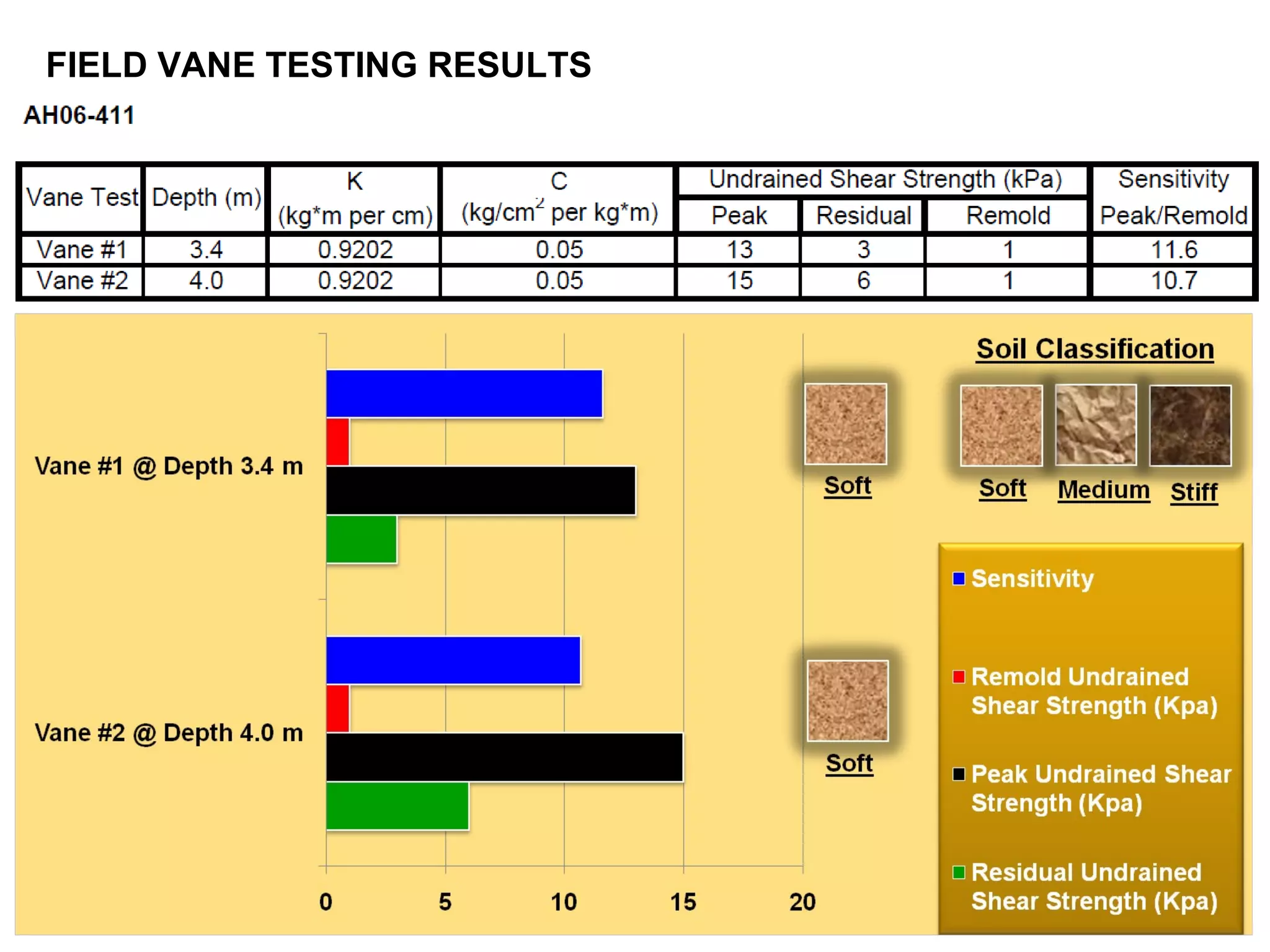 Applications of Vane Shear Test in Geotechnical soil investigations | PPT