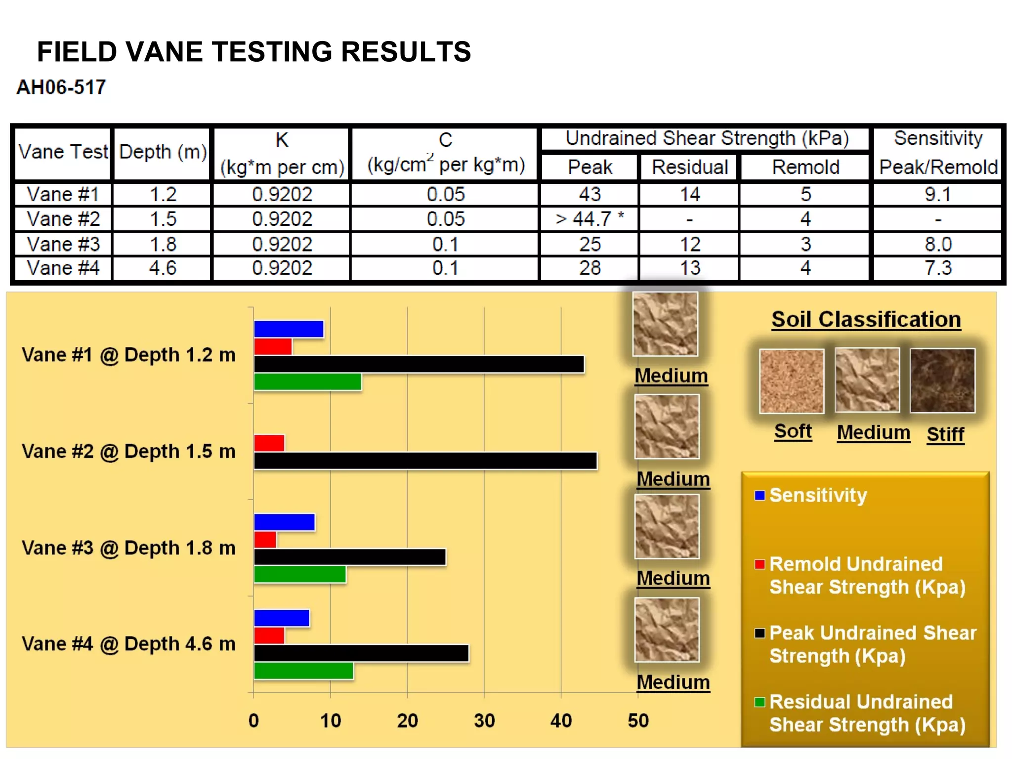 Applications of Vane Shear Test in Geotechnical soil investigations | PPT
