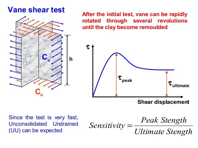 Applications of Vane Shear Test in Geotechnical soil investigations