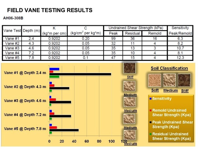 Applications of Vane Shear Test in Geotechnical soil investigations