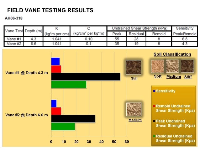 Applications of Vane Shear Test in Geotechnical soil investigations