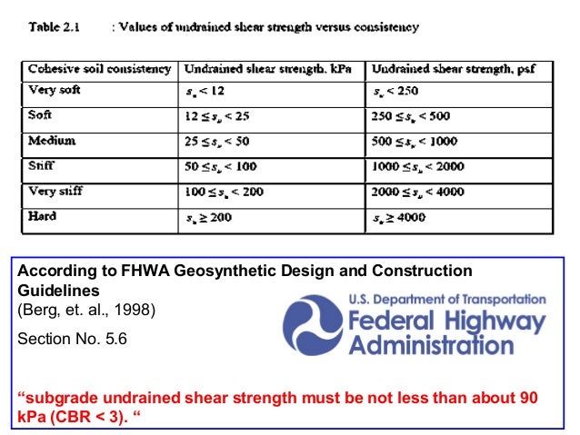 Applications of Vane Shear Test in Geotechnical soil investigations