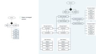 vStack hyper-converged platform | PPT