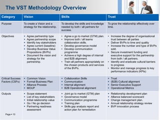 VST Alliance Sales Methodology | PDF