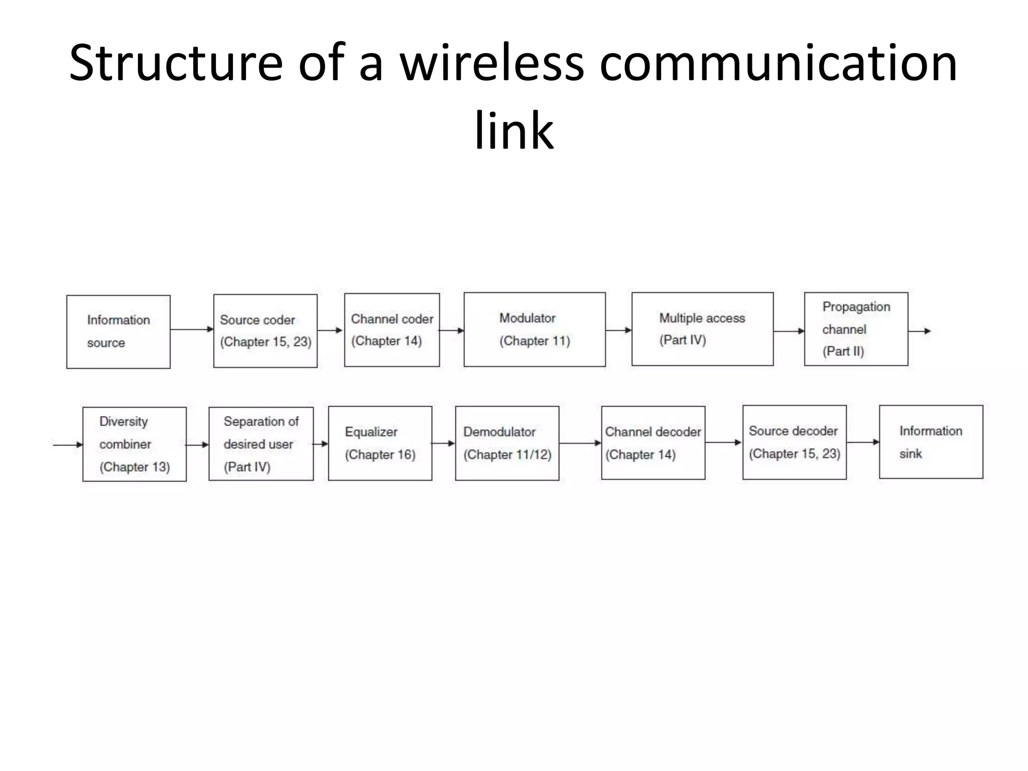 Ec 2401 wireless communication unit 3 | PPT