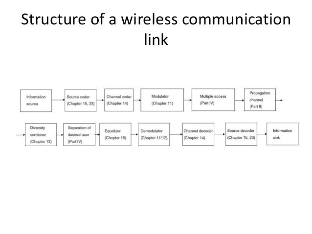 Ec 2401 Wireless Communication Unit 3