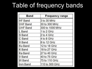 Frequency bands | PPT