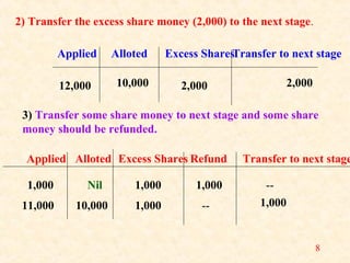 Issue, forfeiture and re issue of shares by N. Bala Murali Krishna | PPT