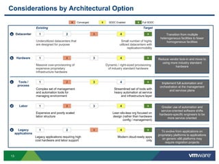 VMworld 2013: SDDC is Here and Now: A Success Story | PPT