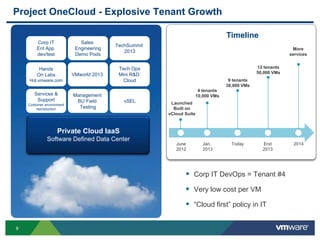 VMworld 2013: Moving Enterprise Application Dev/Test to VMware’s ...