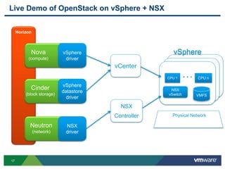 VMworld 2013: Deploying vSphere with OpenStack: What It Means to Your Cloud Environment | PPT