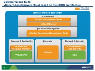 VMworld 2013: Introduction to the vCloud Suite and the Software-Defined Data Center | PPT