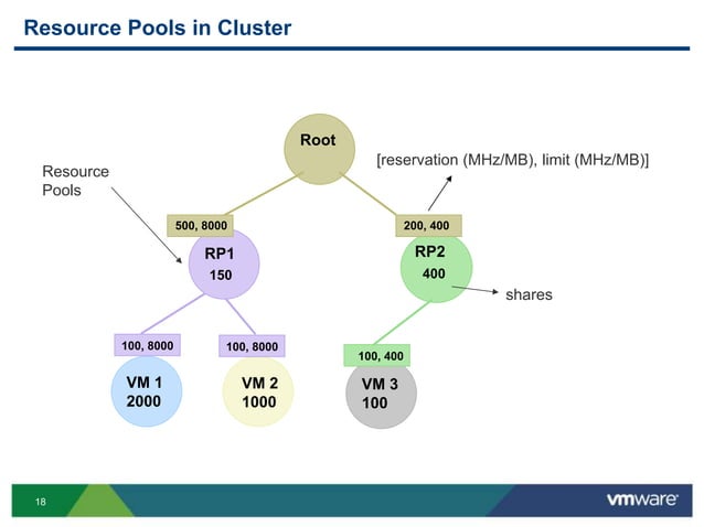 VMworld 2013: Performance and Capacity Management of DRS Clusters
