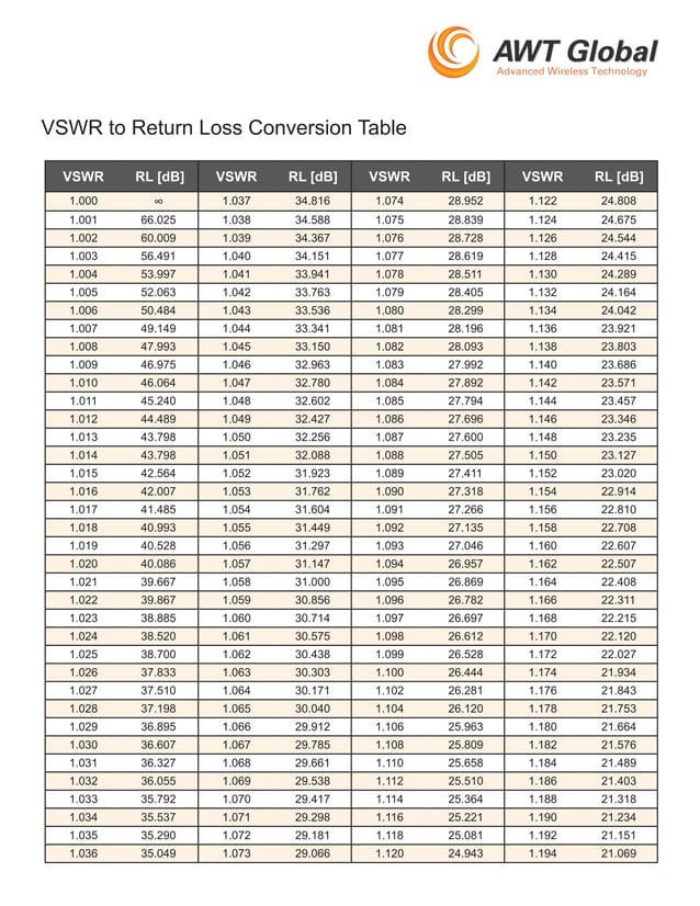 VSWR to RL Conversion Table | PDF