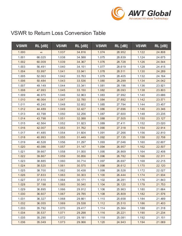 VSWR to RL Conversion Table