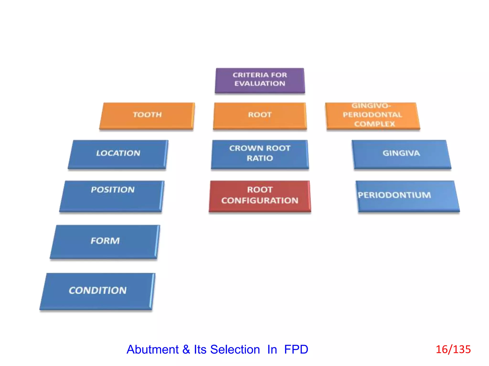 Abutment & Its Selection In Fixed Partial Denture | PPTX