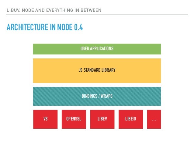 Libuv Nodejs And Everything In Between