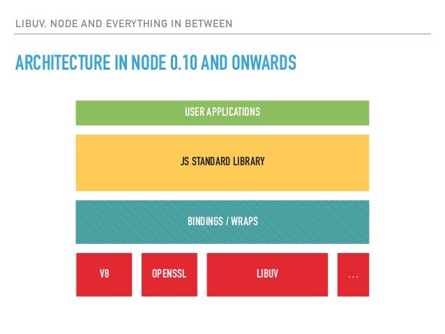 libuv, NodeJS and everything in between libuv, NodeJS and everything in between