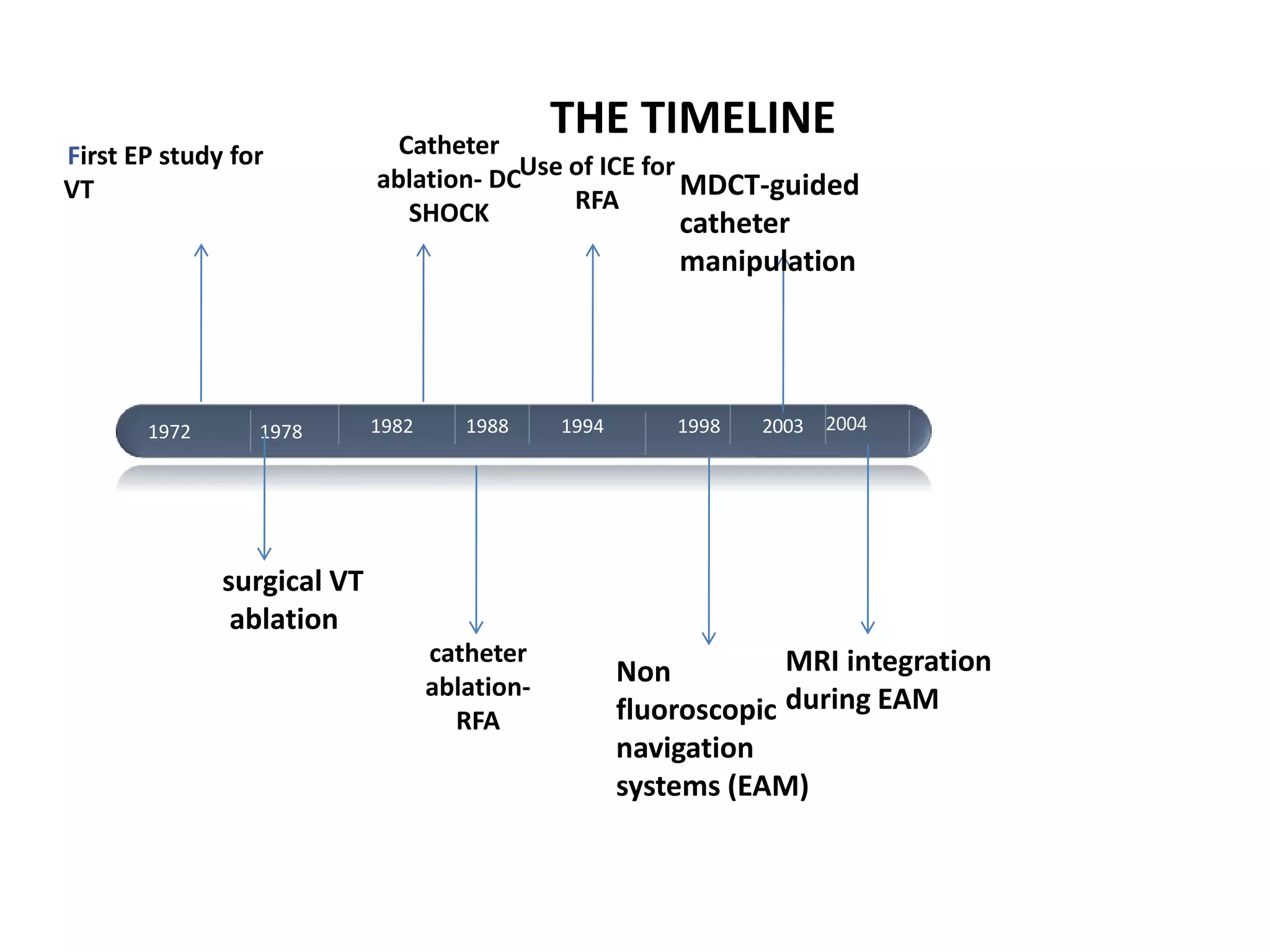 CATHETER ABLATION IN VT | PPTX