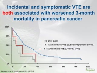VTE and Cancer Healthcare Professional Education | PPT