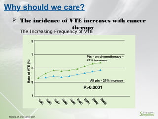 VTE and Cancer Healthcare Professional Education | PPT