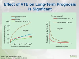VTE and Cancer Healthcare Professional Education | PPT