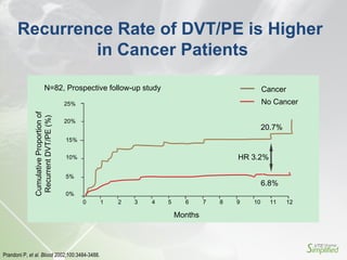 VTE and Cancer Healthcare Professional Education | PPT