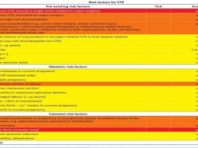 Vte, identification and management of patients at risk