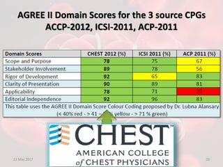 Venous Thromboembolism Prophylaxis CPG: an ADAPTE Clinical Practice ...