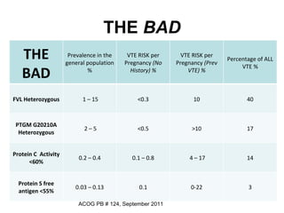 Vte pregnancy oct 2011 | PPT