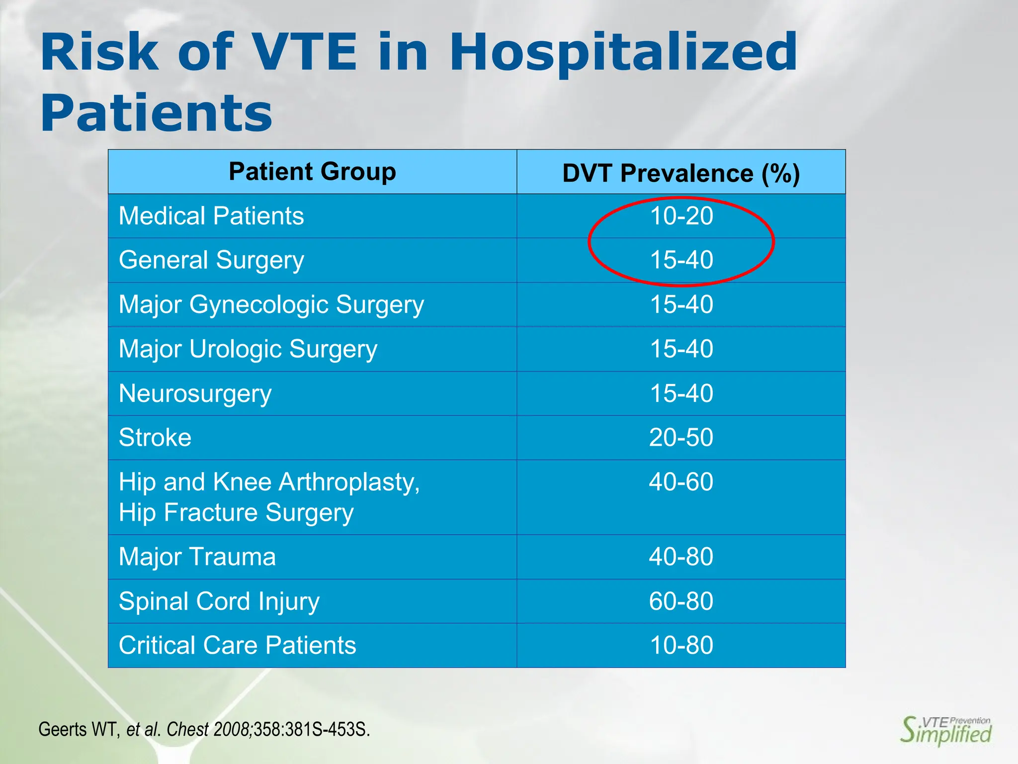 VTE prophylaxis simplified focus on prevention.ppt