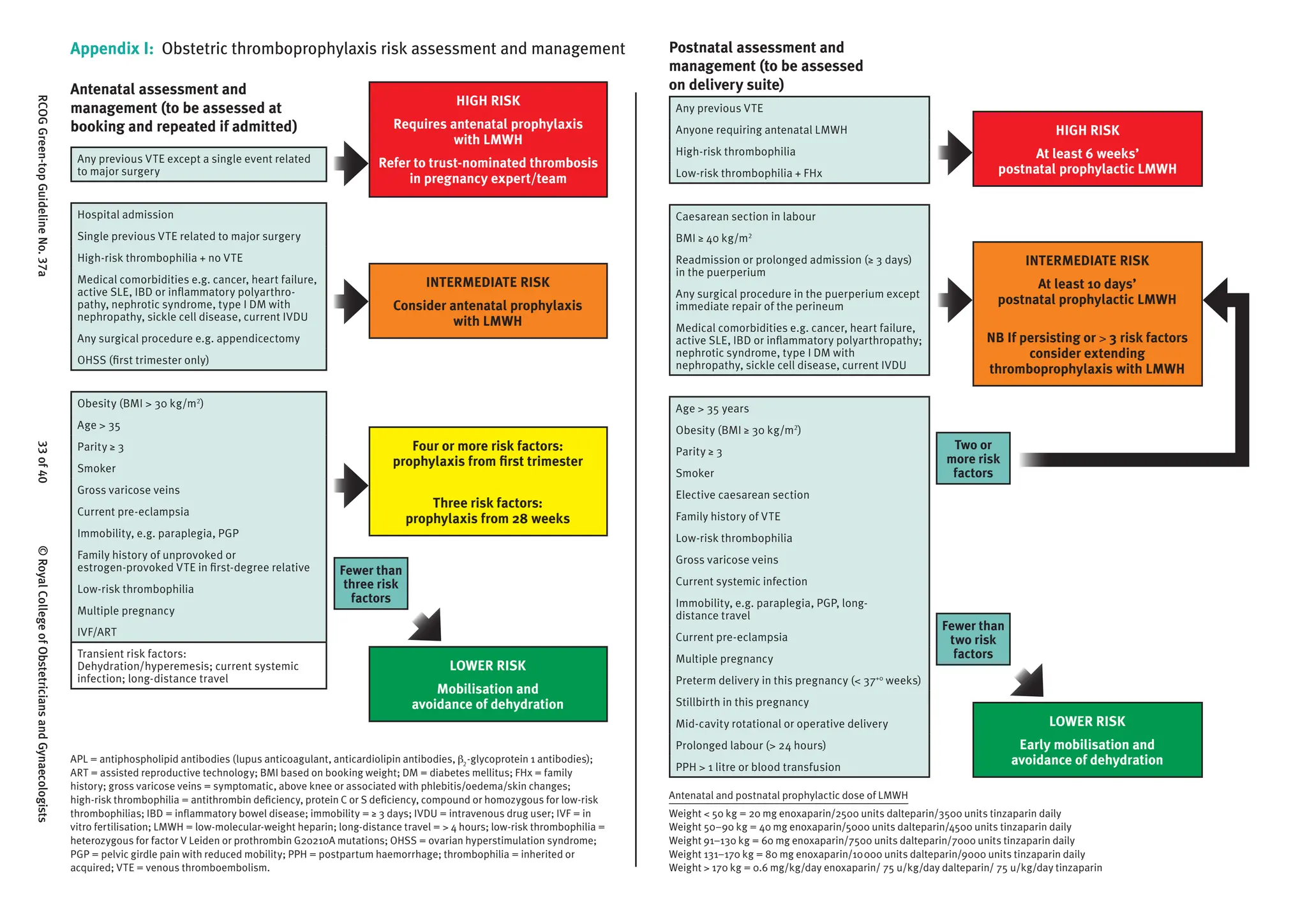 VTE risk factors RCOG GUIDELINE APPENDIX | PDF