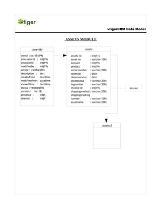 Vtiger crm datamodel_5.2.1 | PDF | Email | Internet