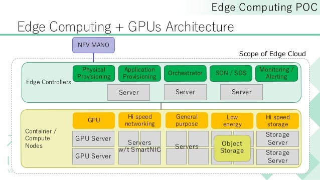 Edge Computing Architecture using GPUs and Kubernetes