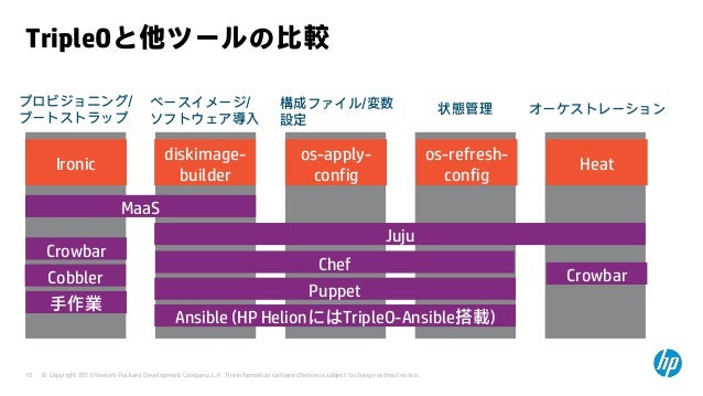 HP Helion 標準搭載!! OpenStack TripleO解説課題 – OpenStack最新情報セミナー 2015年2月