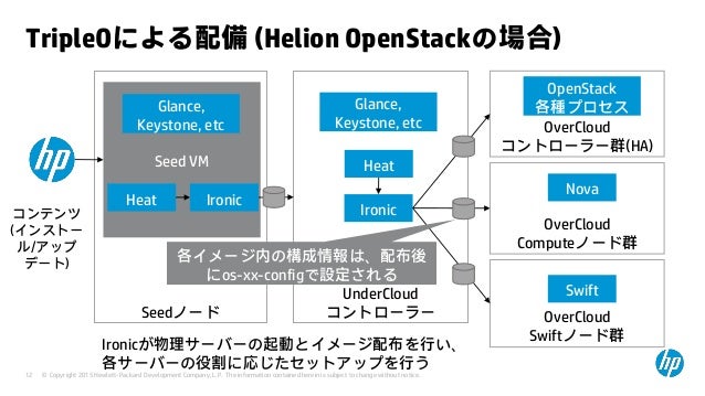 HP Helion 標準搭載!! OpenStack TripleO解説課題 – OpenStack最新情報セミナー 2015年2月