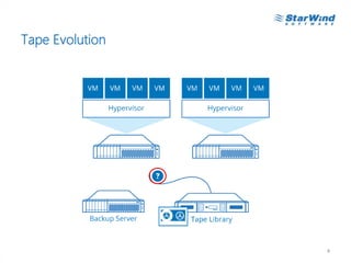 10x faster back-ups: Virtual Tape Libraries | PDF