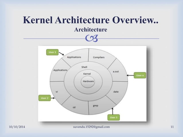 Linux Memory Management | PPT
