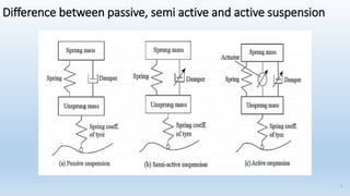 Active suspension | PDF