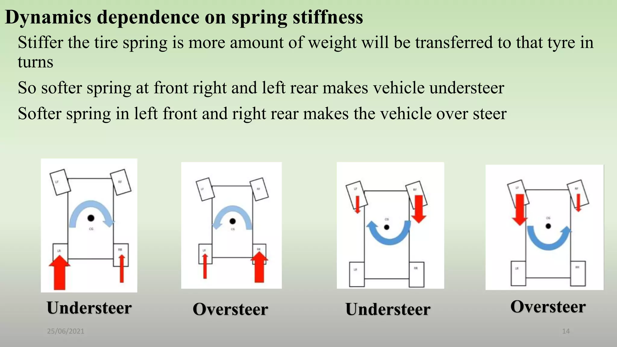 Effect of stiffness in Vehicle dynamics | PPTX