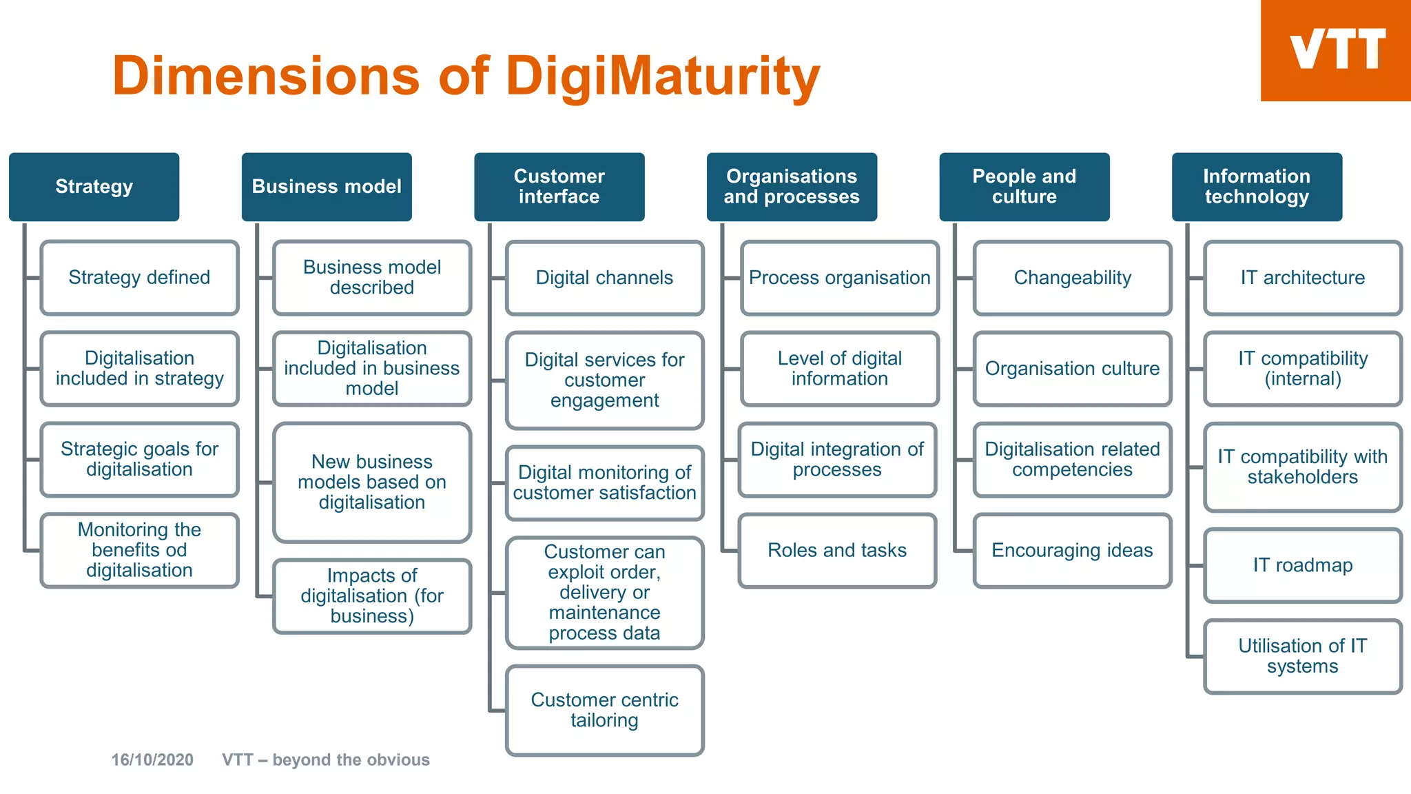 Three maturity tools by VTT 2020 | PDF