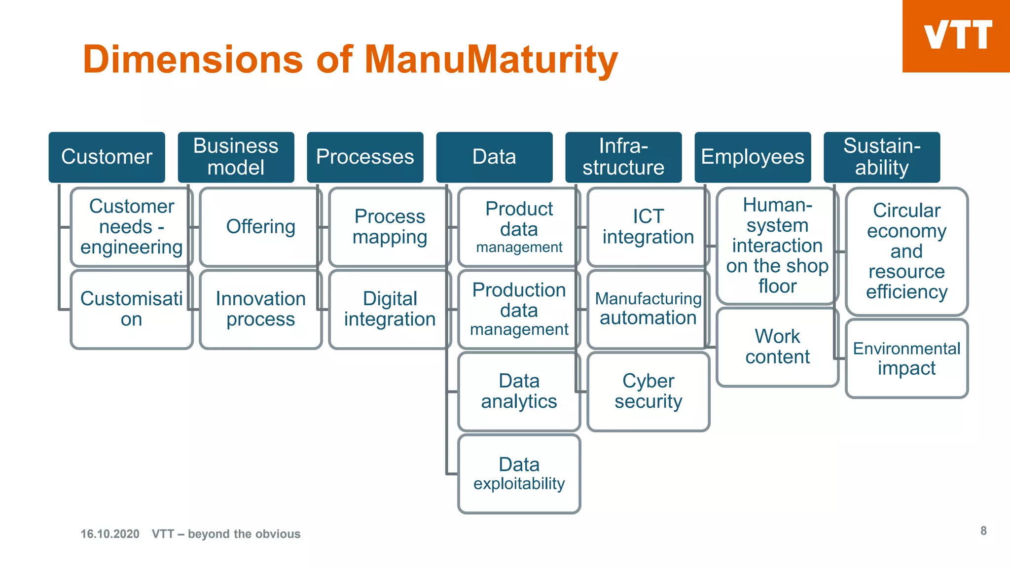Three maturity tools by VTT 2020 | PDF
