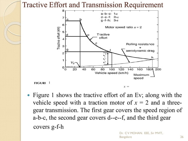 VTU - Electric Vehecles- Module 2 (Open Elective)PPT by Dr. C V Mohan.pdf | Automotive Industry ...