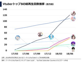 データで見るVTuber（バーチャルYouTuber）市場・業界動向レポート | PPT
