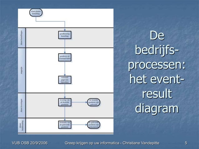 DIAGRAMMEN VOOR EEN SOFTWARE-TOEPASSING, GEGEVENS EN BEDRIJFSPROCESSEN ...