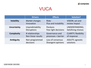 Vuca | PPTX | Business | Business and Finance