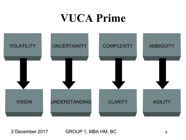 Vuca | PPT