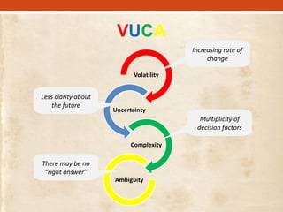 Vuca Situation | PPT
