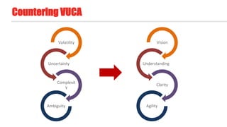 How to Survive in VUCA World | PPTX