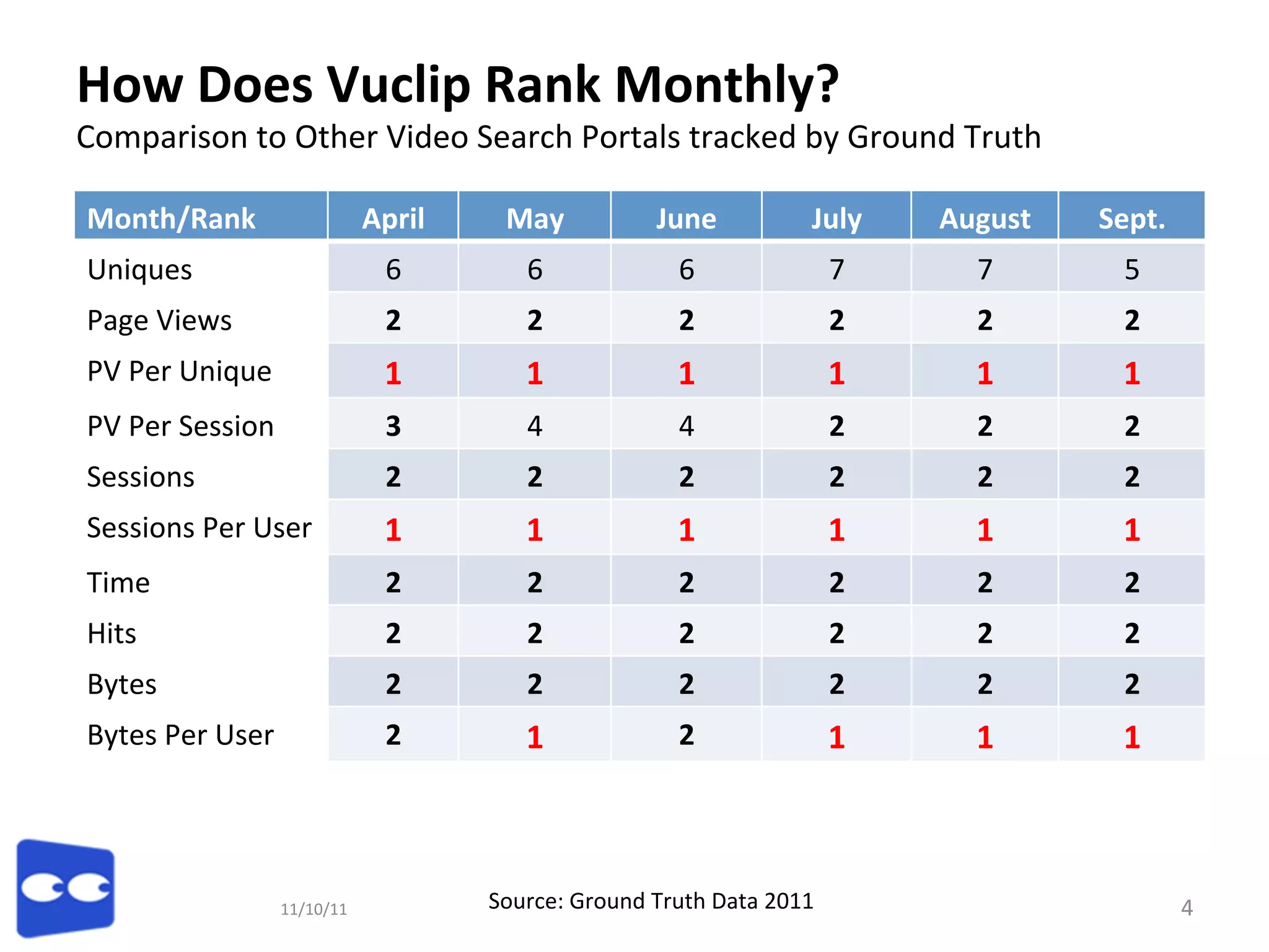 Vuclip industryrankings 11102011 | PDF